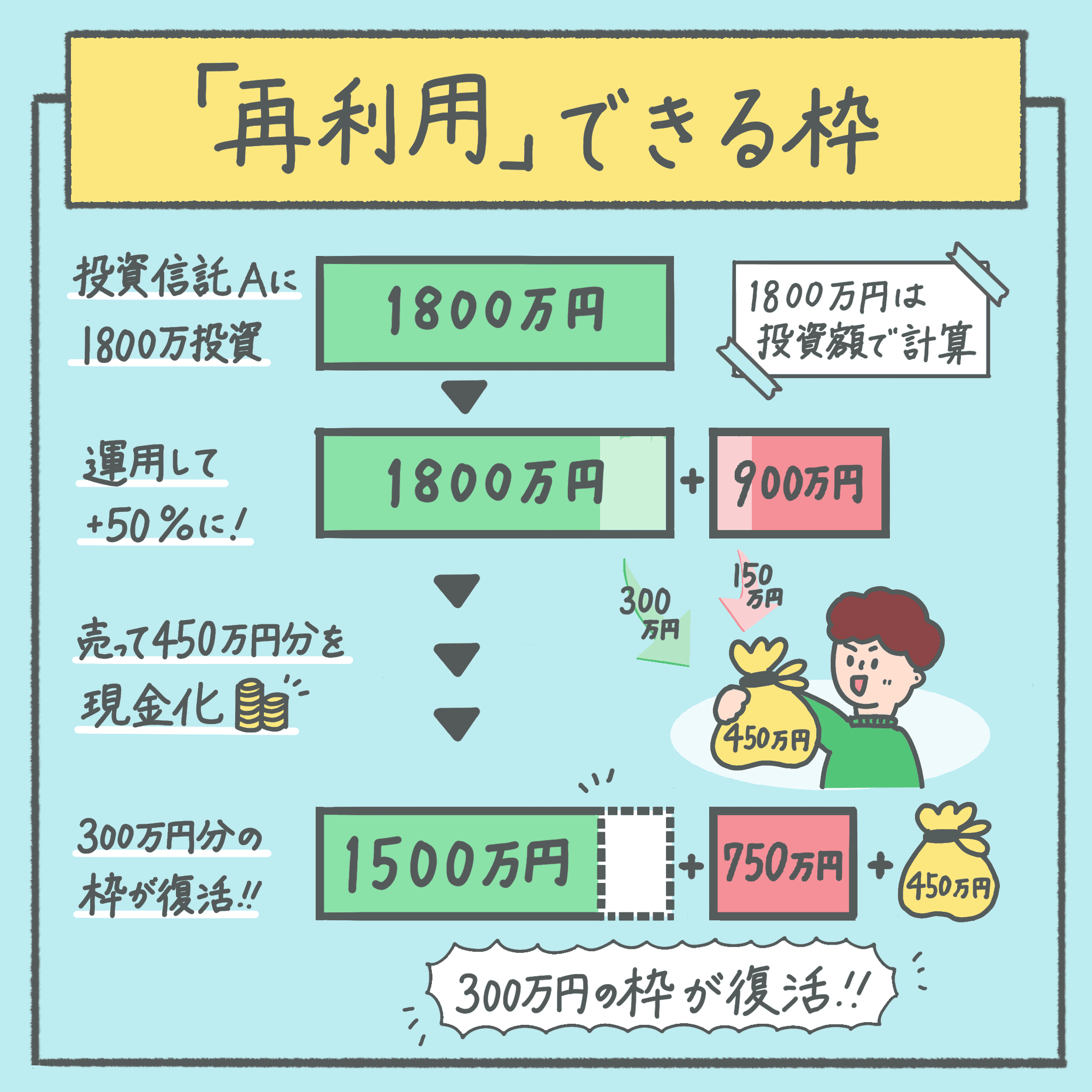 新NISAで1800万円を超えたらどうなる？生涯投資枠をNISA歴4年が解説 | てるぞうお金塾